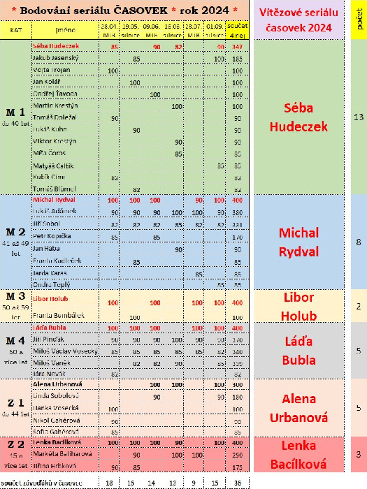 bodování seriálu :: oceloviletci